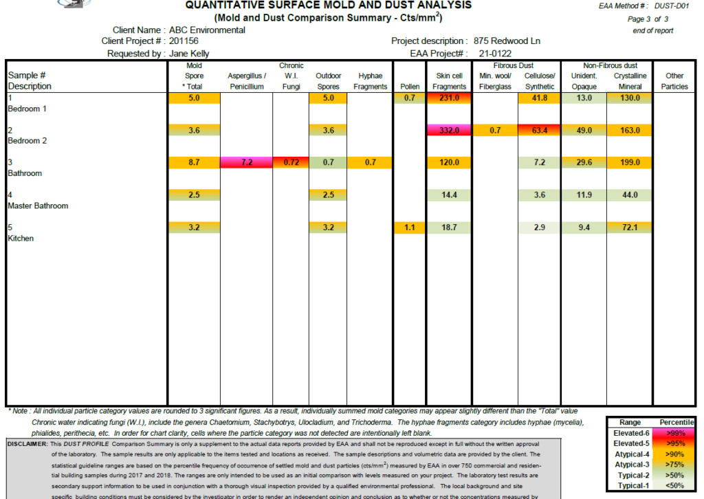 Indoor Surface Dust Test - Home Air Check
